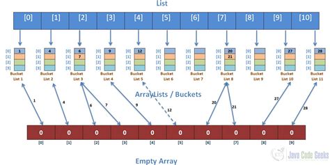 bucket sort algorithm examples java code geeks 2023