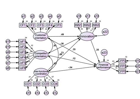 2 structural equation model download scientific diagram