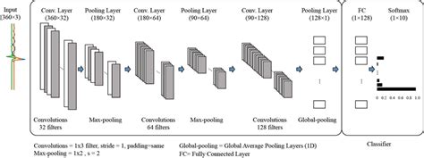 one dimensional convolutional neural network 1d cnn models used in download scientific