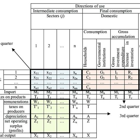scheme of input output table for domestic production source own download scientific diagram