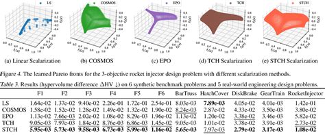 table 3 from smooth tchebycheff scalarization for multi objective optimization semantic scholar