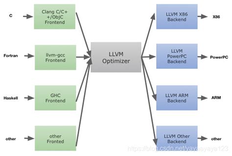 llvm编译原理和使用 llvm gcc csdn博客