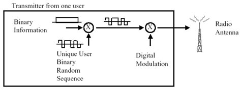 sending data using code division multiple access download scientific diagram