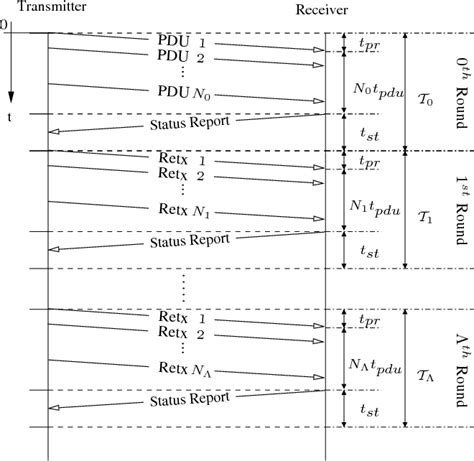 figure 1 from performance of a 3rd generation radio link control protocol on a multicarrier ds