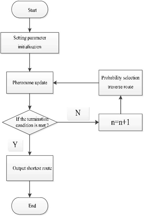 ant colony algorithm flow chart in this algorithm the genetic download scientific diagram