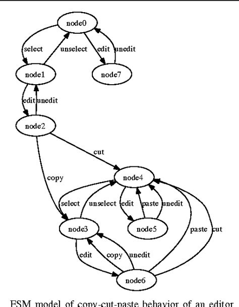 figure 1 from optimal test input sequence generation for finite state models and pushdown