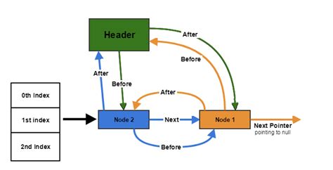 java linkedhashmap internal implementation by anmol sehgal medium