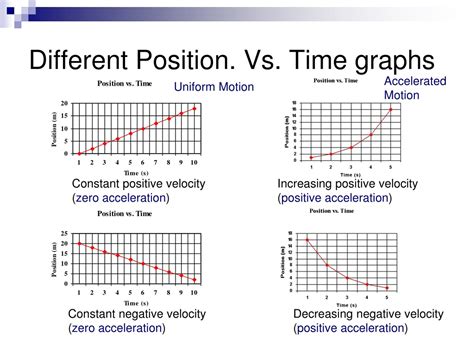 ppt different position vs time graphs powerpoint presentation free download id 9124220