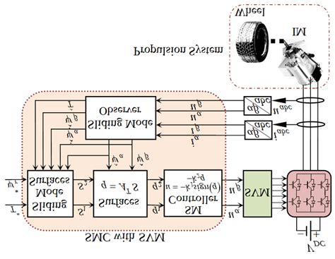 the smc with svm of im propulsion system download scientific diagram