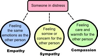Compassion Empathy Entitlement And Success JohnnyFD Follow