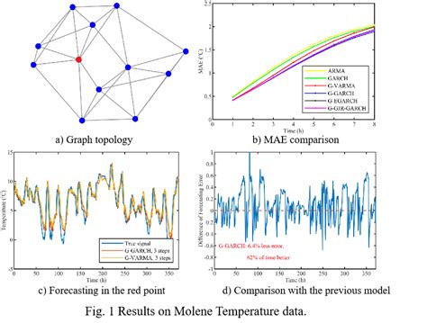 time series forecasting with graphical models