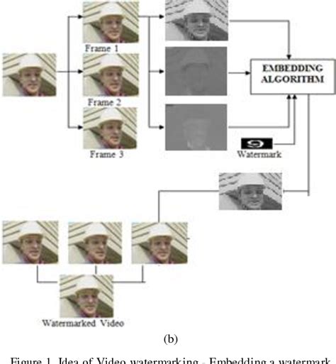 figure 1 from hybridization of dct and svd in the implementation and performance analysis of
