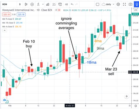 the triple moving average strategy easy guide