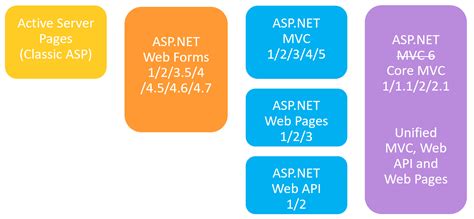 Introduction To ASP NET Core