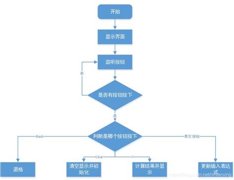 java计算器大作业 java大作业 csdn博客