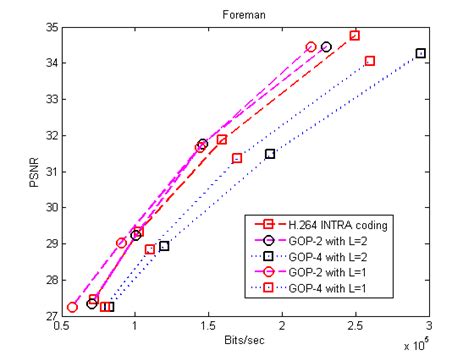 rate distortion performance comparison of the key frame foreman sequence download scientific