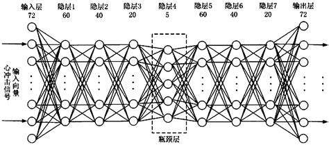 dnn deep neural network based deep bottleneck feature extraction method of heart impact signal