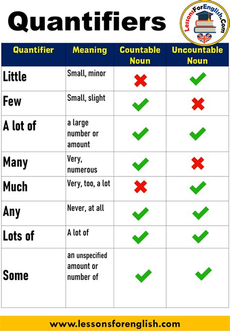 Англійська мова Сазонова Анна Олександрівна grammar quantifiers