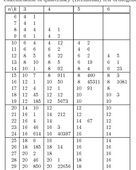 table 1 from classification of self orthogonal codes over f3 and f4 semantic scholar