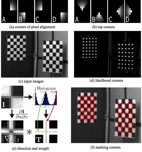 corner detection procedure download scientific diagram