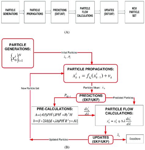 particle flow filter based a slam algorithm a general block diagram download scientific
