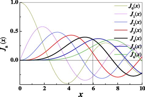 bessel functions of the first kind download scientific diagram