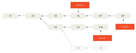 How To Git Rebase