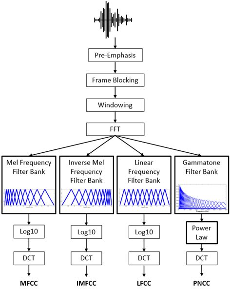 comparison of four feature extraction methods mfcc imfcc lfcc and download scientific