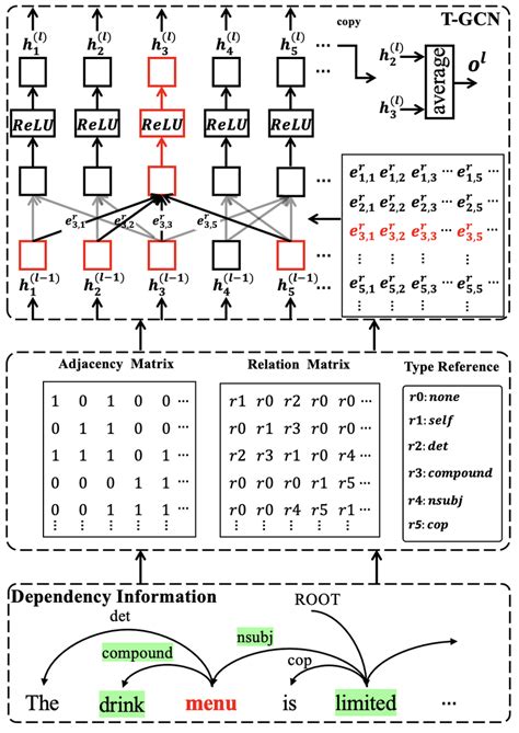 an illustration of how we build the typeaware graph from dependency download scientific diagram