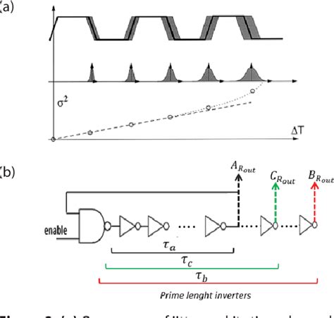 figure 2 from implementation of a digital trng using jitter based multiple entropy source on