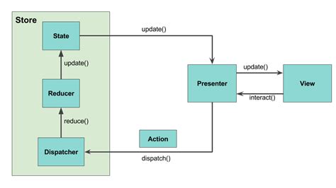 github ktalanda reduxandroid state management library for presentation layer in android