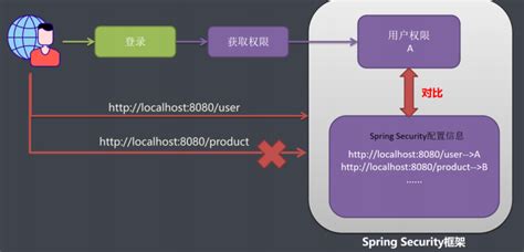 spring security 3 spring security授权 《java 框架》 极客文档