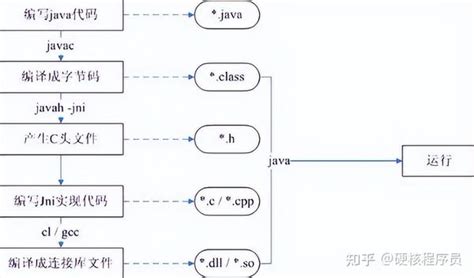 jni的数据类型及映射关系详解 知乎