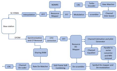 electronics free full text design and fpga based hardware implementation of nb iot physical