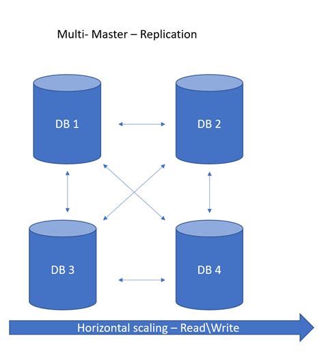 understanding the scalability in oracle database