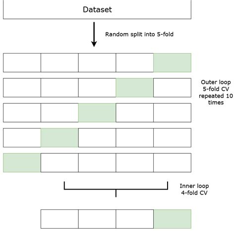 generalized additive model clarification on how to perform nested cross validation cross