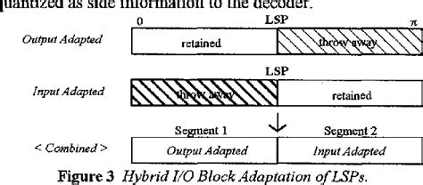 figure 2 from a hybrid input output spectrum adaptation scheme for ld celp coding of speech