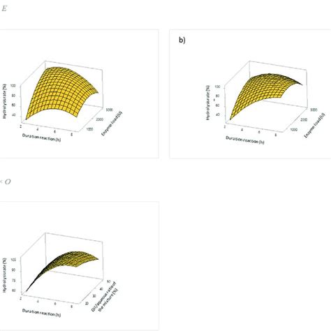 three dimensional 3d response surface plots of the hydrolysis rate download scientific