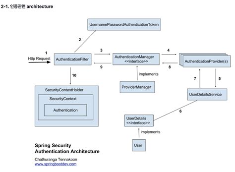 spring security jwt authentication with jpa and springdoc 60 off