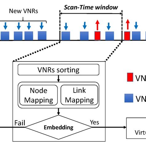 pdf towards efficient dynamic virtual network embedding strategy for cloud iot networks