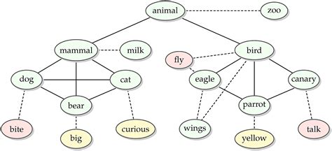 semantic network model of memory