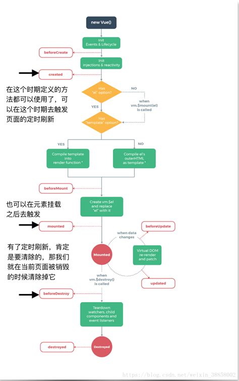 vue页面的定时刷新setinterval 陌途i vue