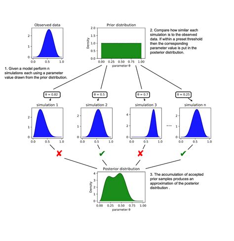 the abcs of approximate bayesian computation by tom leyshon towards data science
