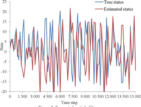 [pdf] adaptive particle routing in parallel distributed particle filters semantic scholar