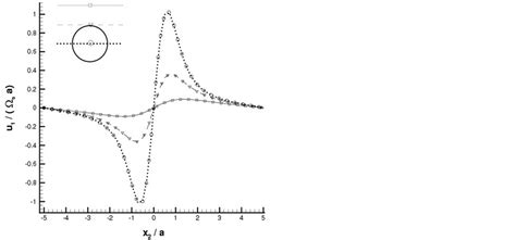 spectral element simulation of rotating particle in viscous flow