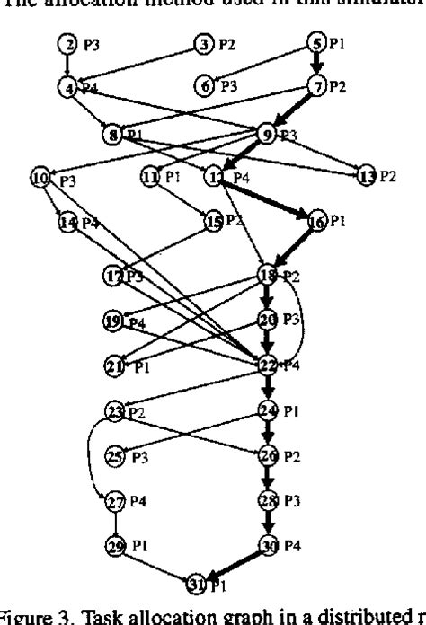 figure 3 from distributed circuit simulation using waveform relaxation in a slotted ring