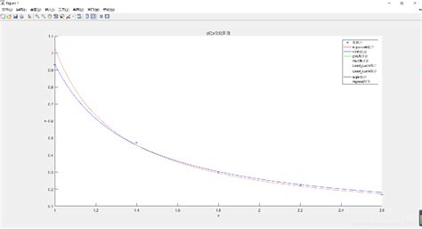 matlab 非线性拟合 y 1 a b x bx fit csdn博客