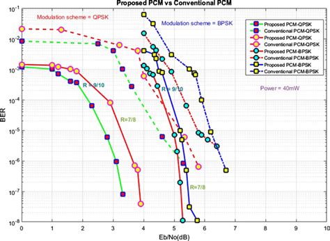 ber versus eb n0 of irregular ldpc codes for code rate 0 9 download scientific diagram