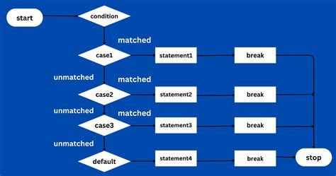 Control Statements In Php Decision Making And Switch Statement