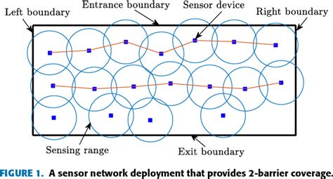 figure 1 from distributed deployment algorithm for barrier coverage in mobile sensor networks